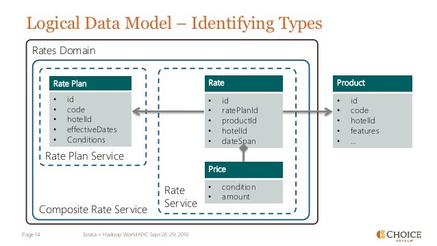 Data Modeling for Microservices with Cassandra and Spark