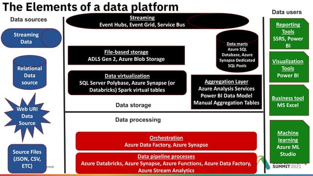 Data Modeling on Azure for Analytics | PPT