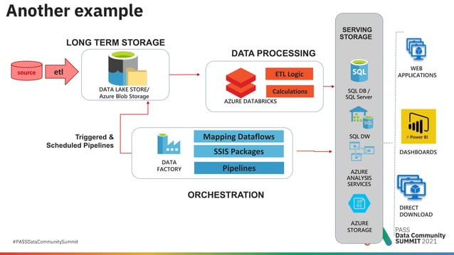 Data Modeling on Azure for Analytics | PPT
