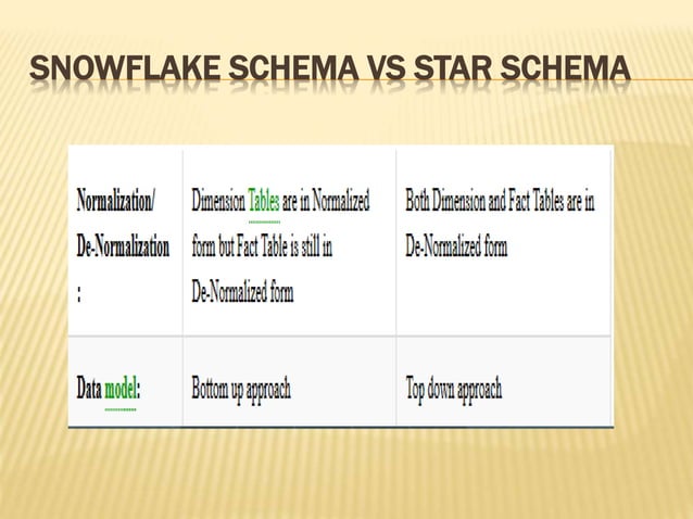 Data modeling star schema | PPTX | Databases | Computer Software and Applications
