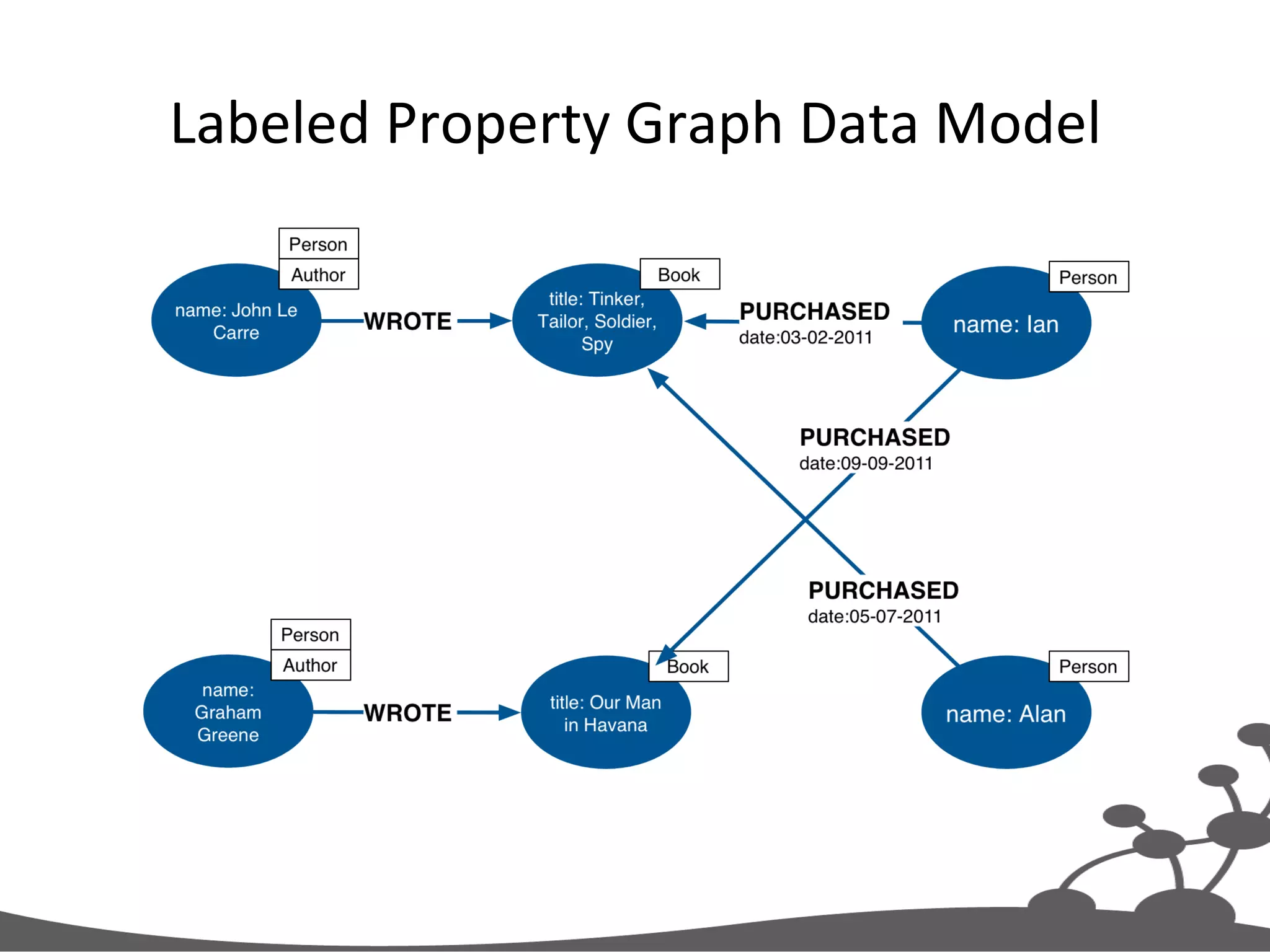 Data modeling with neo4j tutorial | PPT