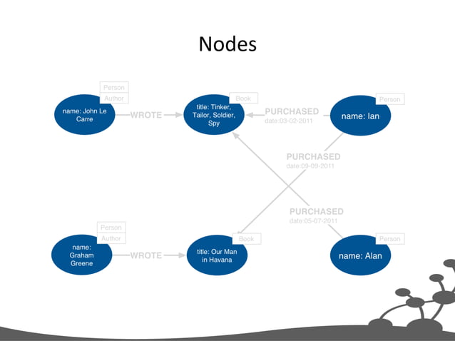 Data modeling with neo4j tutorial | PPT