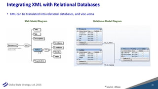 LDM Slides: Data Modeling for XML and JSON | PPT