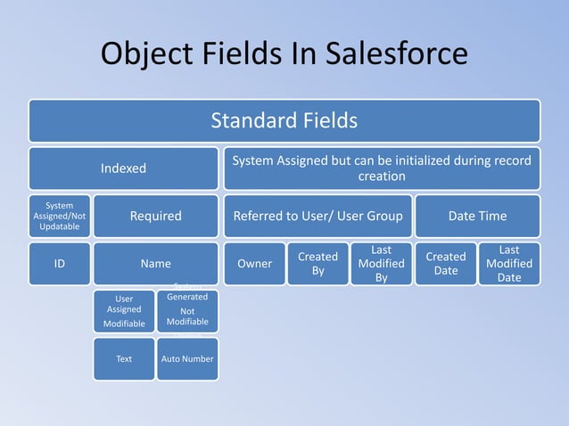 Data Model In Salesforce Pptx Databases Computer Software And Applications