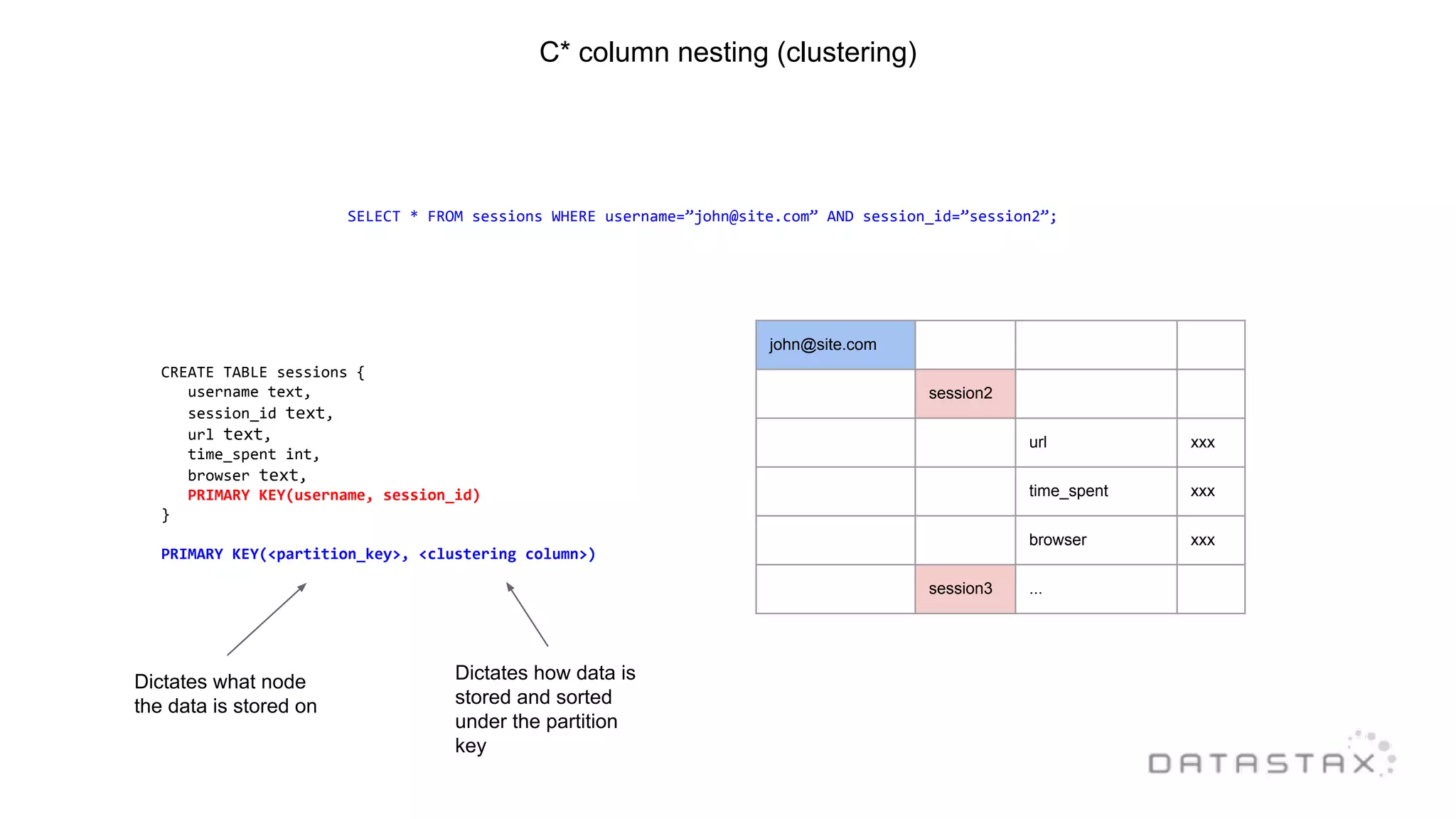 Apache Cassandra - Data modelling | PPT