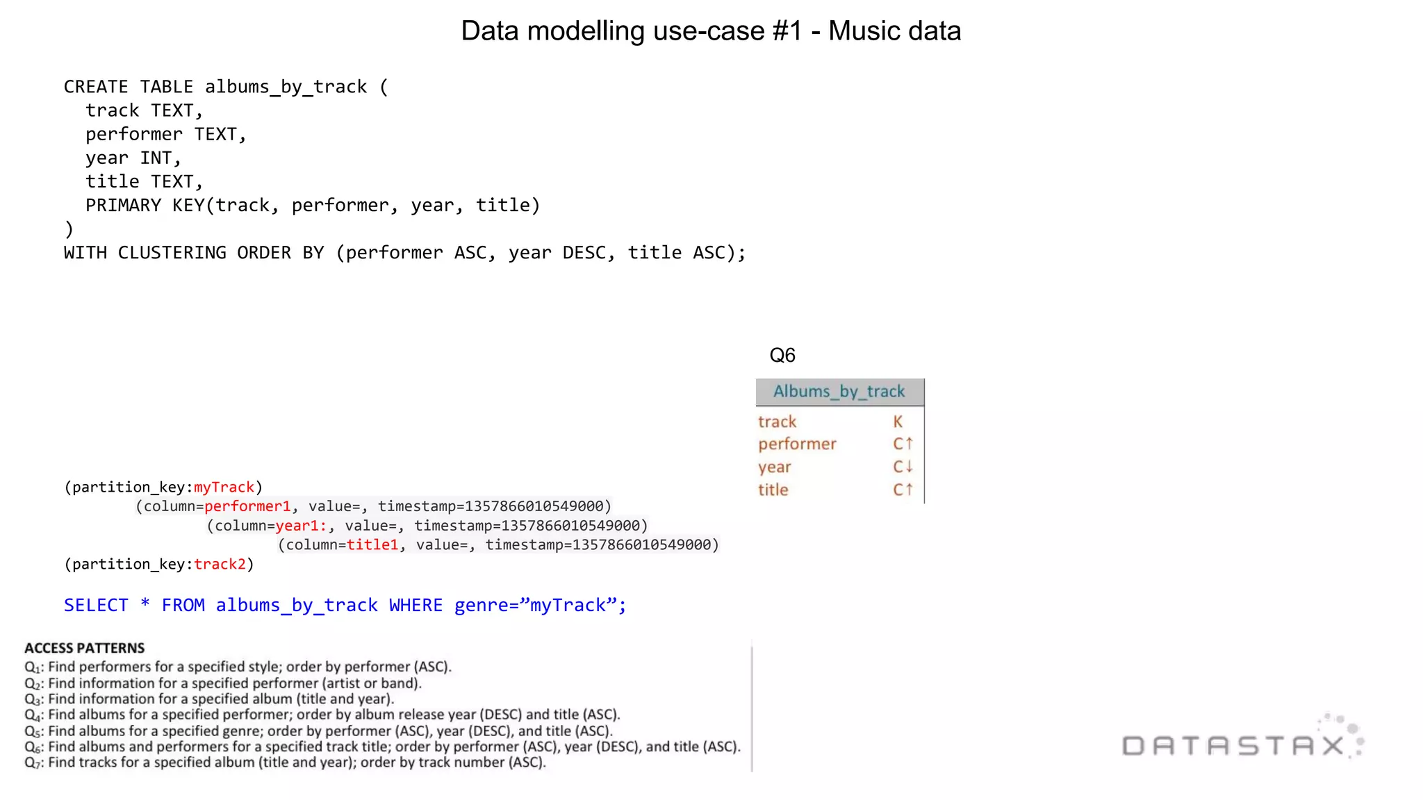 Apache Cassandra Data Modelling Ppt
