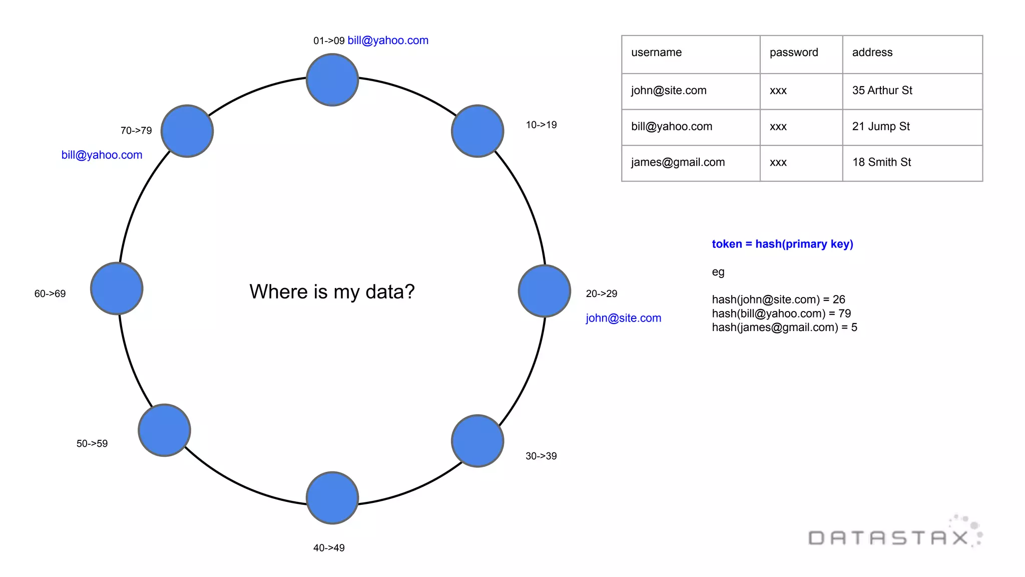Apache Cassandra - Data modelling | PPT