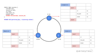 Apache Cassandra - Data modelling | PPT