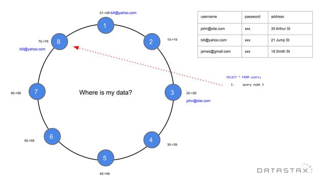 Apache Cassandra - Data modelling | PPT