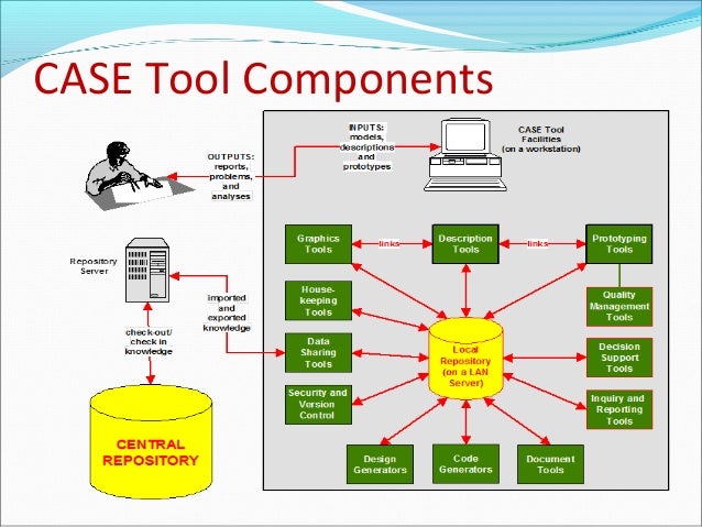 Computer Assisted Software Engineering Case Tools / Computer Aided ...