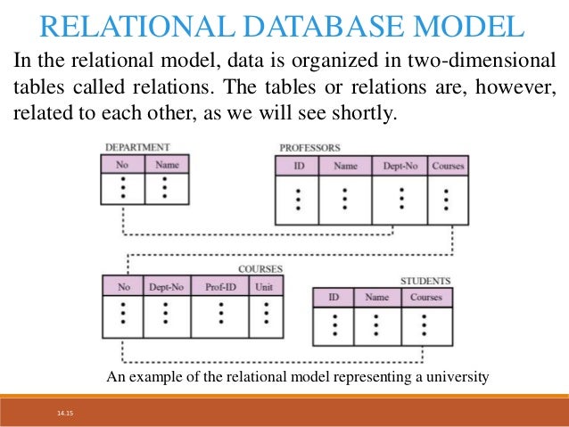 Data models