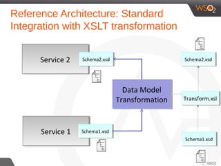 SOA Pattern: Data Model Transformation | PPT