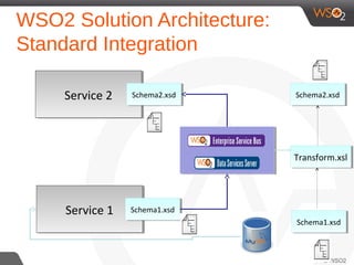 SOA Pattern: Data Model Transformation | PPT
