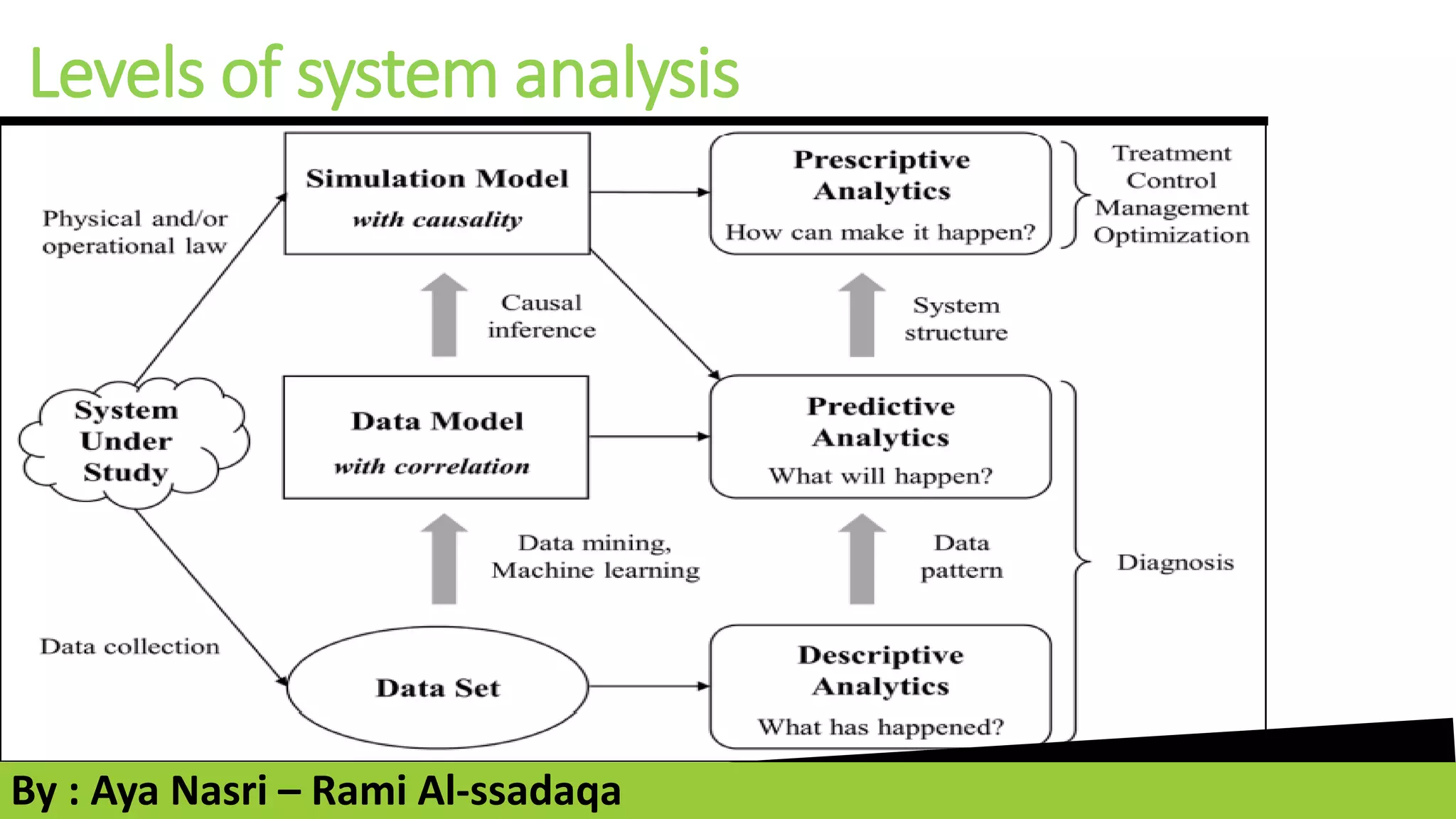 Data model vs simulation model in big data | PDF | Computing | Technology & Computing
