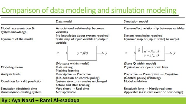 Data model vs simulation model in big data | PPT