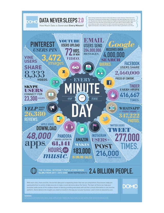 Data Never Sleeps 2.0 | PDF