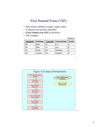 data Normalization.pdf | Databases | Computer Software and Applications