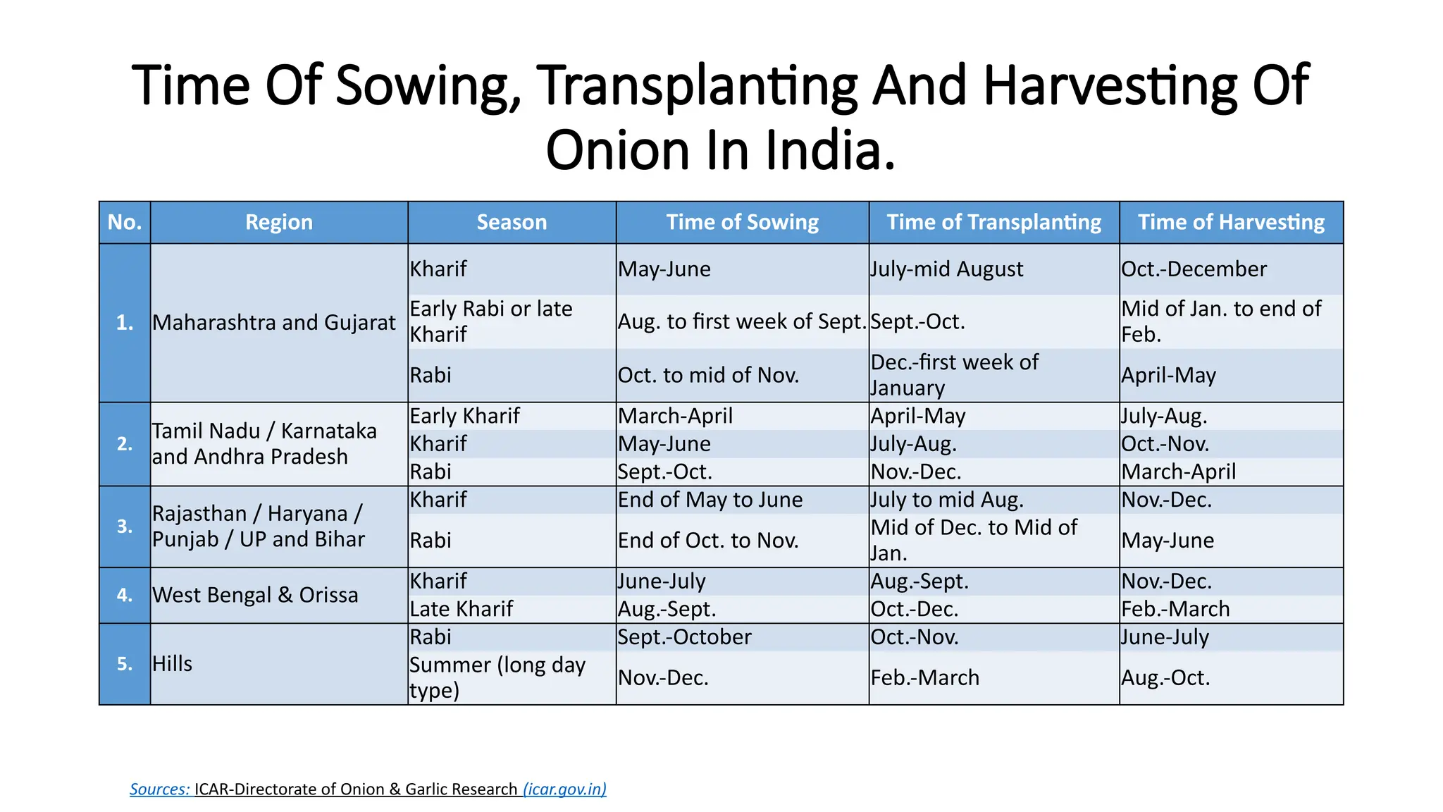 Data of Onion and Garlic world wide.pptx