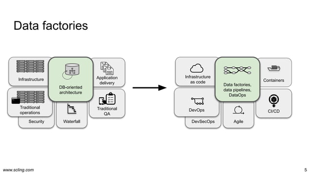 DataOps - Lean principles and lean practices | PDF