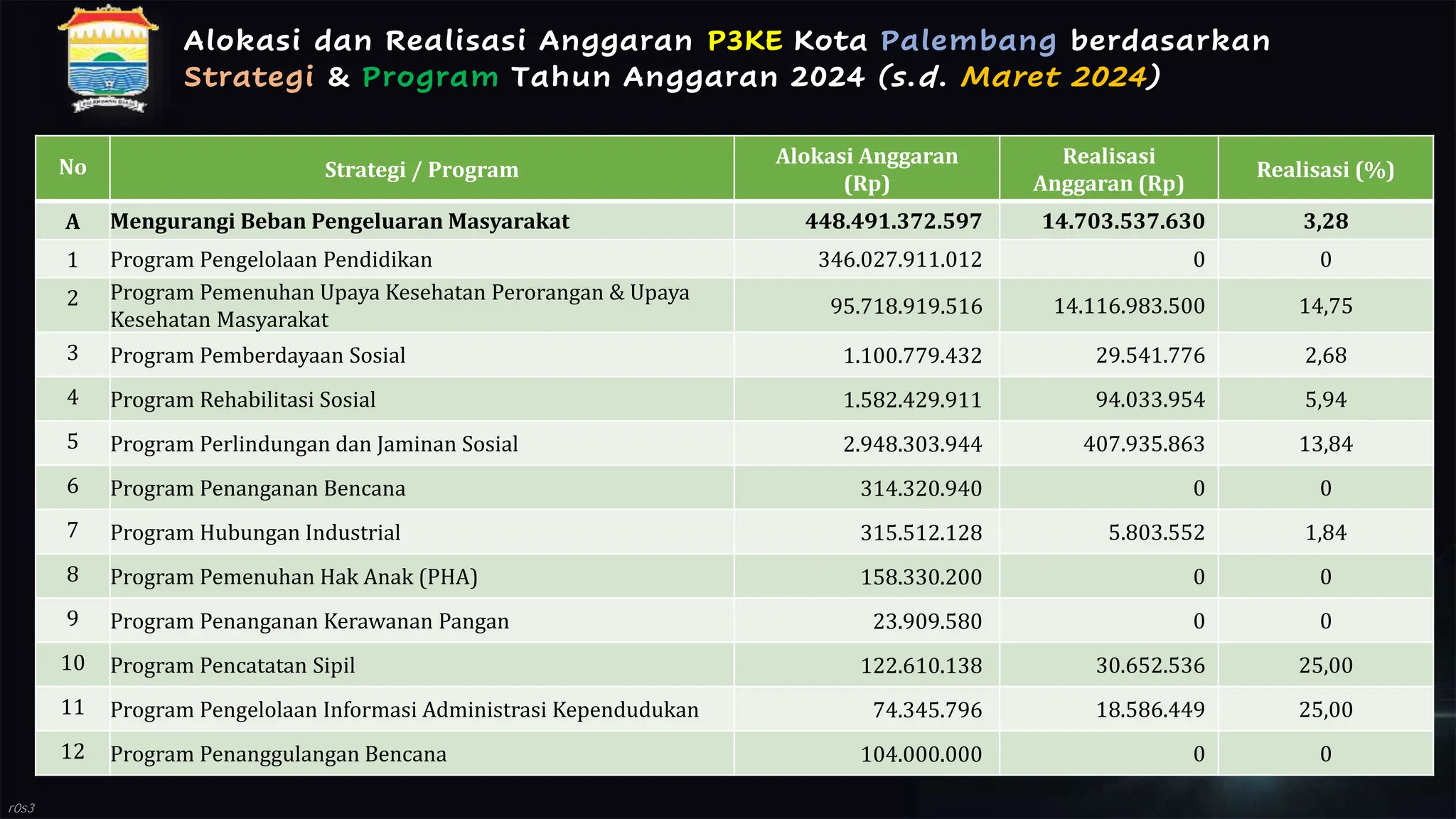 Penanganan kemiskinan Ekstrem di Palembang | PDF
