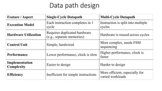 Data Path single cycle data movement.pptx