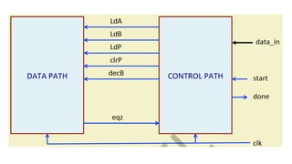 Datapath_control_path_pruned.pptxhghygvvgygh | PPT