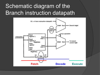 Datapath Design of Computer Architecture | PPTX