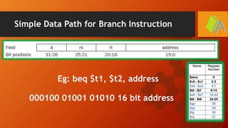 Datapath design with control unit | PPTX