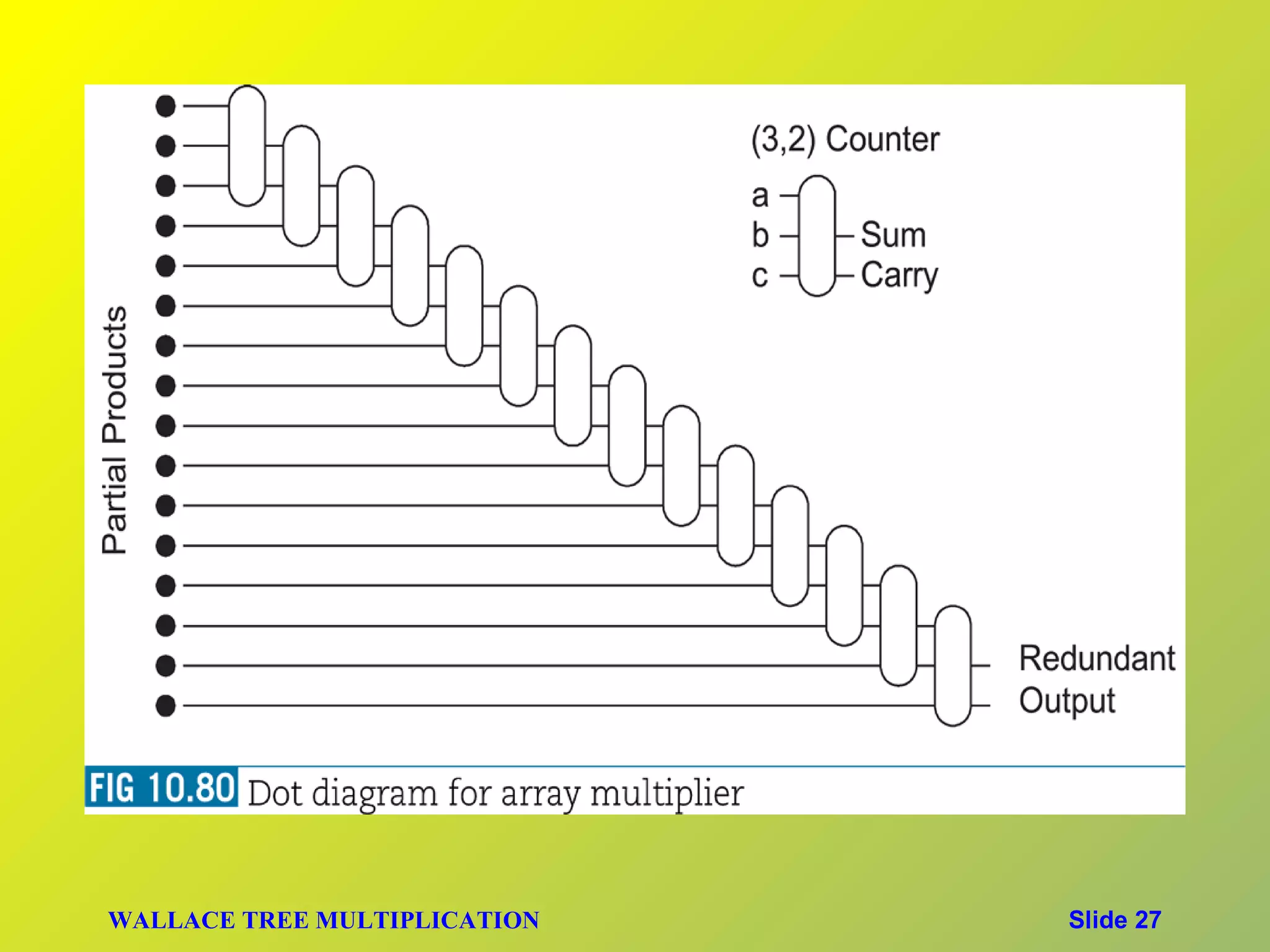 Datapath subsystem multiplication | PPT