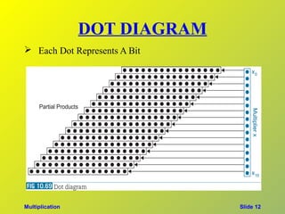 Datapath subsystem multiplication | PPT