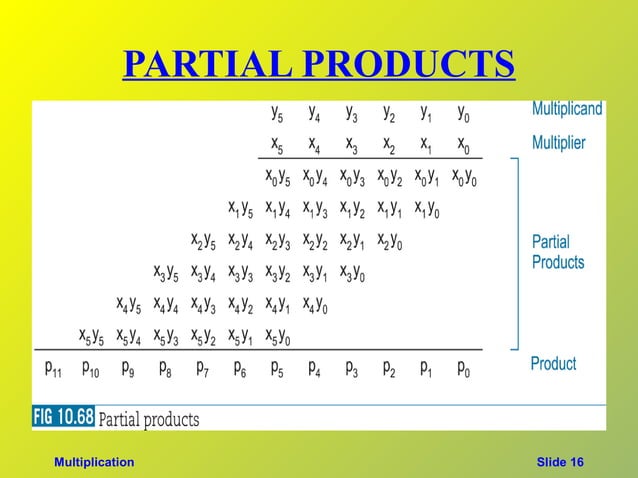 Datapath subsystem multiplication | PPT