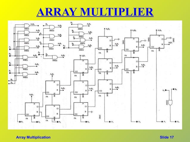 Datapath subsystem multiplication | PPT