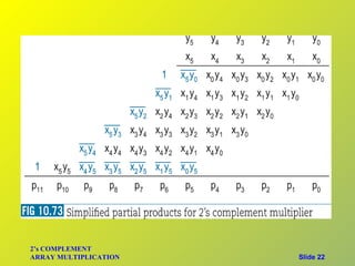 Datapath subsystem multiplication | PPT
