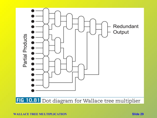 Datapath subsystem multiplication | PPT