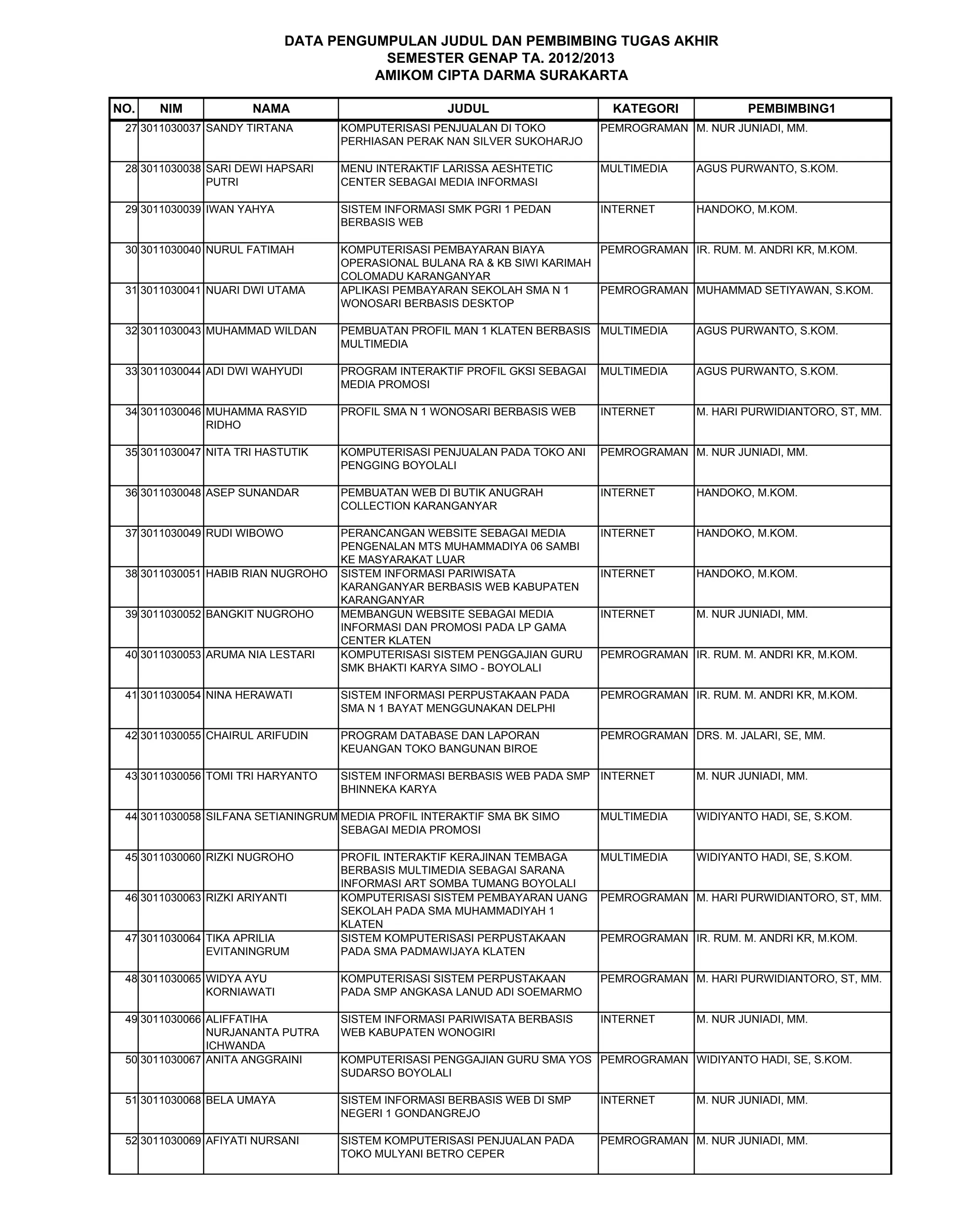 Data pengumpulan judul | PDF