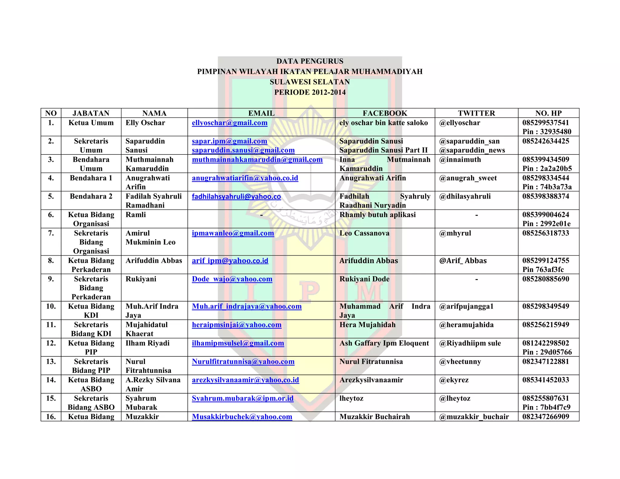 Data Pengurus PW IPM Sulsel 2012-2014 | PPT