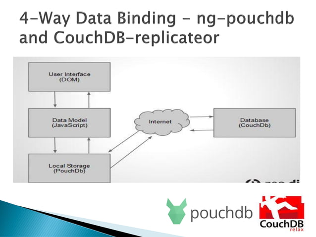 Data persistence using pouchdb and couchdb | PPT