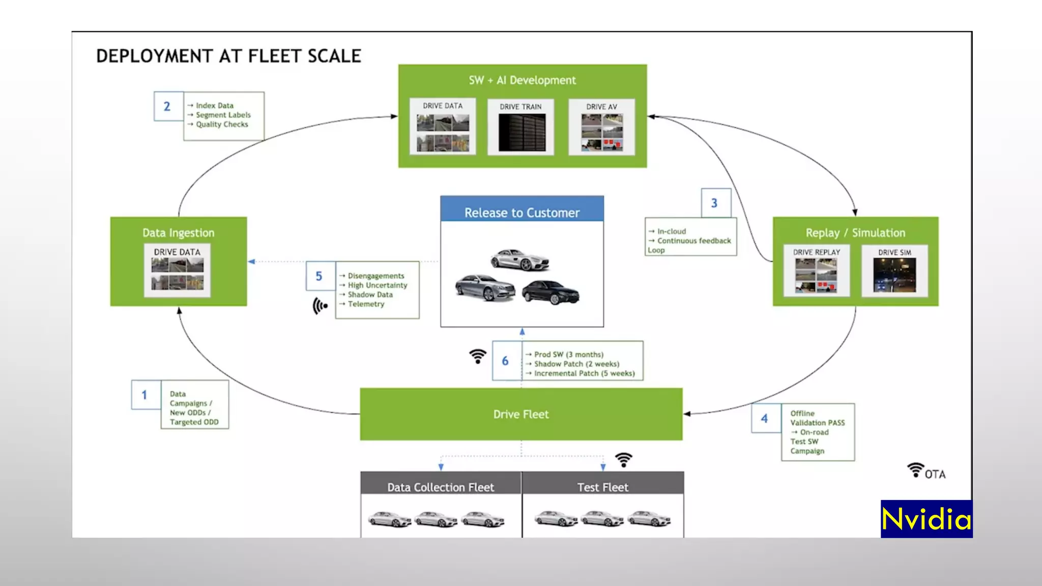 Data pipeline and data lake for autonomous driving | PDF