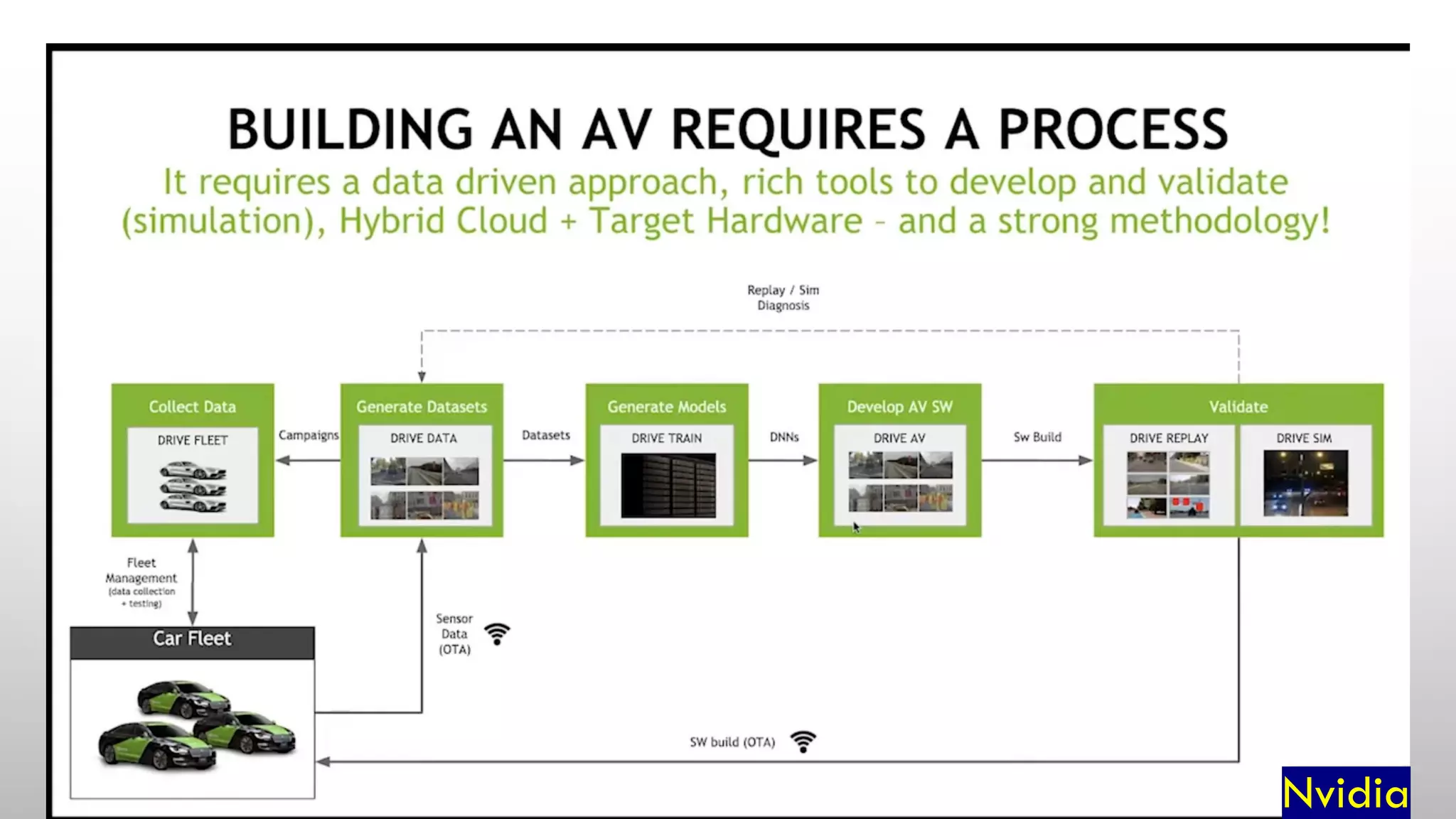 Data pipeline and data lake for autonomous driving | PDF