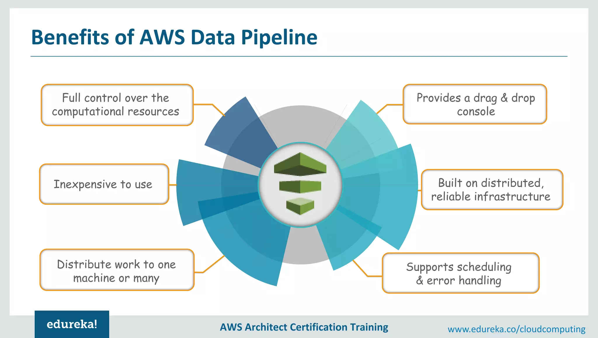 Aws Data Pipeline Tutorial Aws Tutorial For Beginners Aws