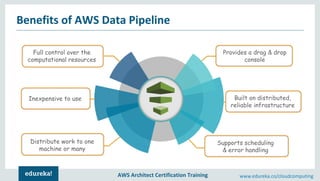 AWS Data Pipeline Tutorial | AWS Tutorial For Beginners | AWS Certification Training | Edureka | PPT