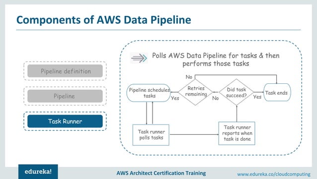 Aws Data Pipeline Tutorial Aws Tutorial For Beginners Aws