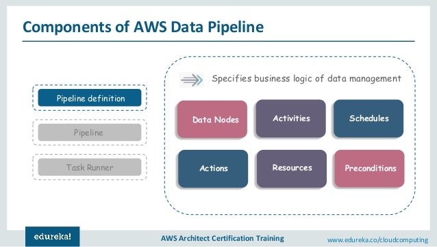 AWS Data Pipeline Tutorial | AWS Tutorial For Beginners | AWS Certifi…