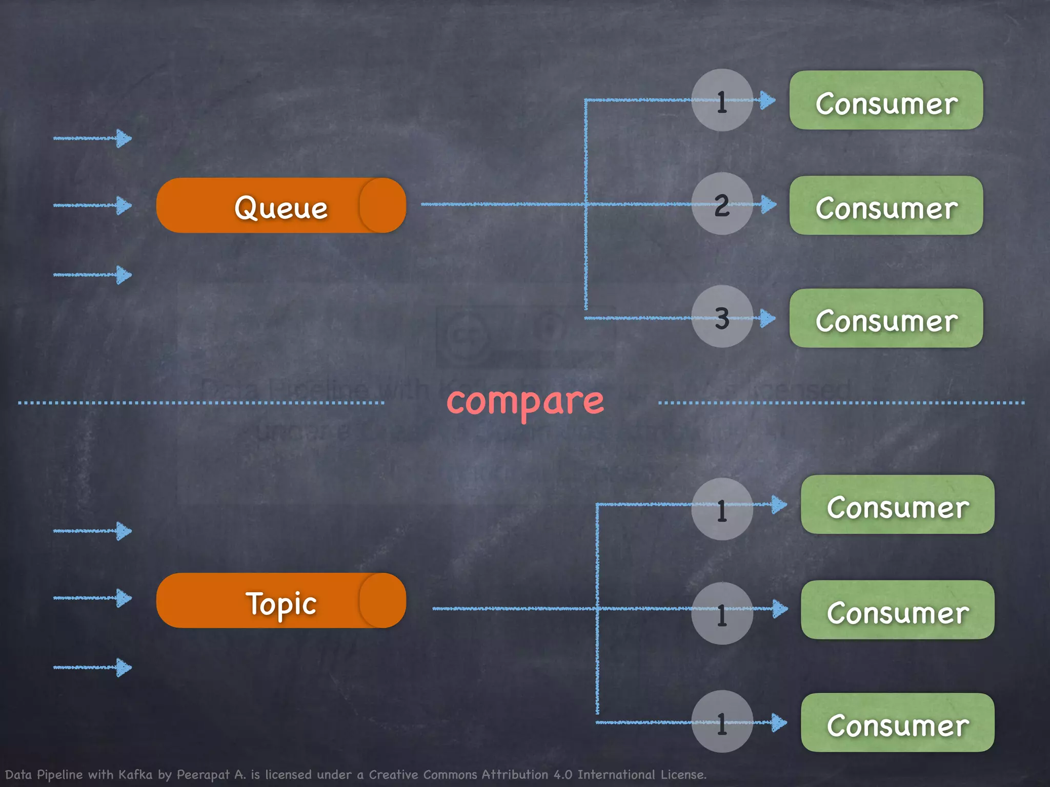 Data Pipeline With Kafka Ppt