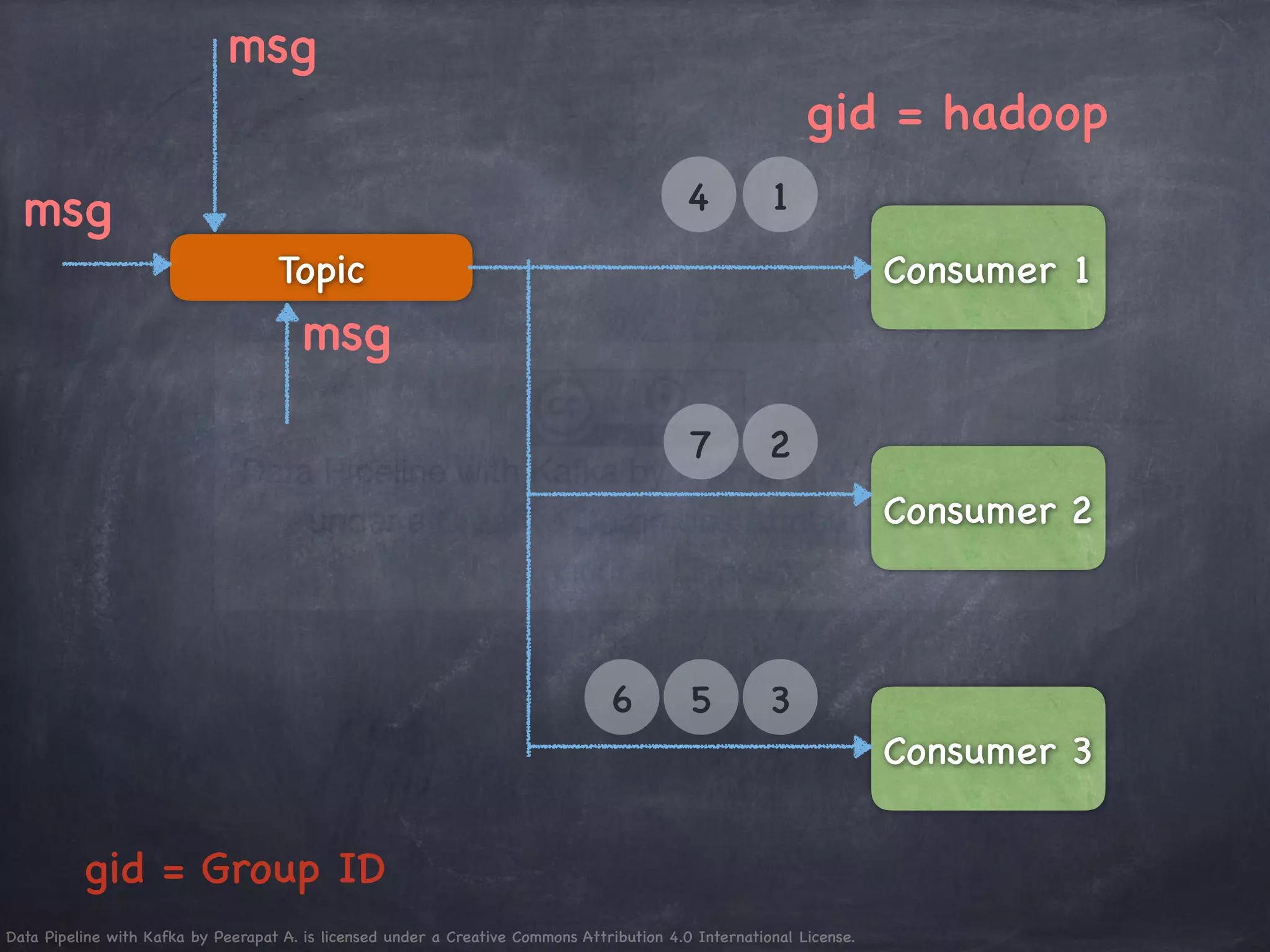 Data Pipeline with Kafka | PPT