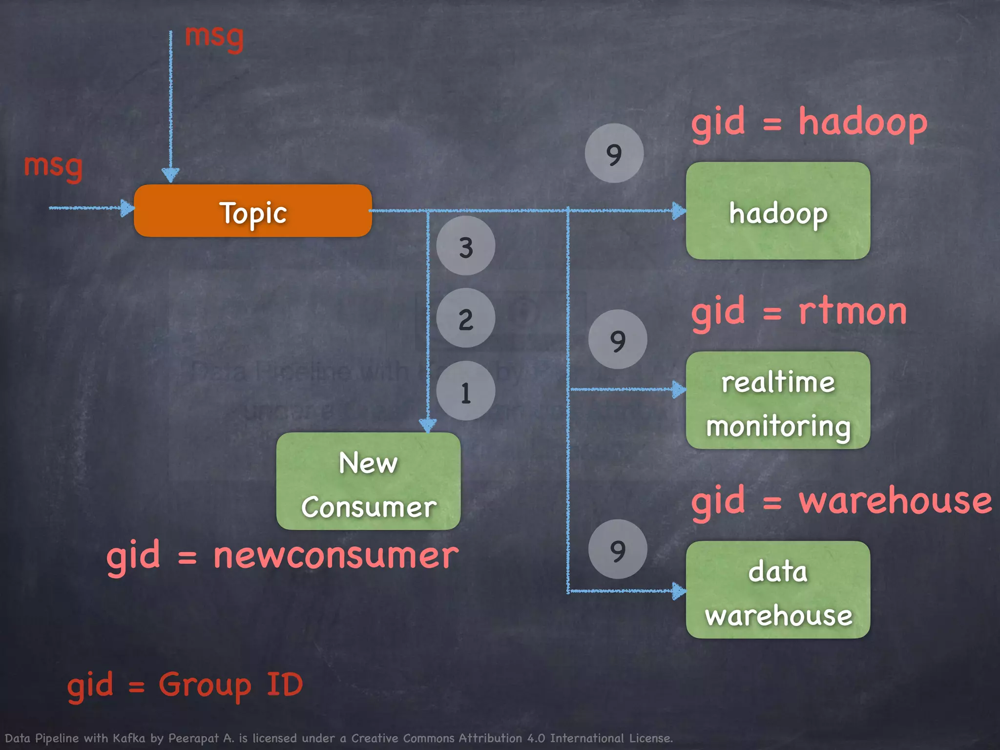 Data Pipeline with Kafka | PPT