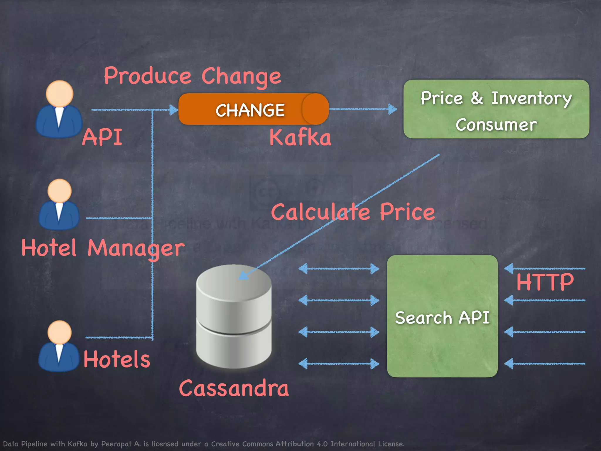 Data Pipeline with Kafka | PPT