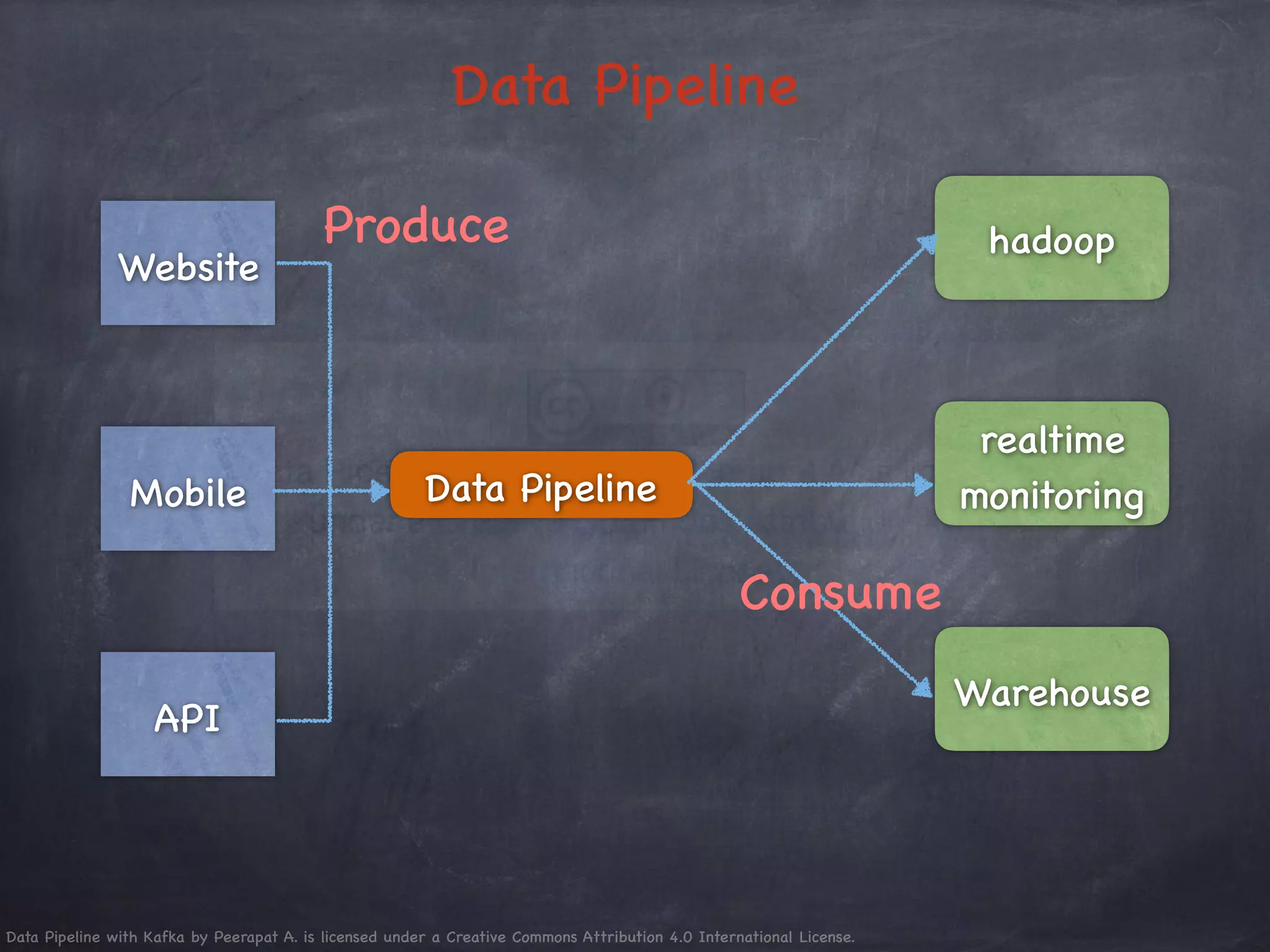Data Pipeline with Kafka | PPT