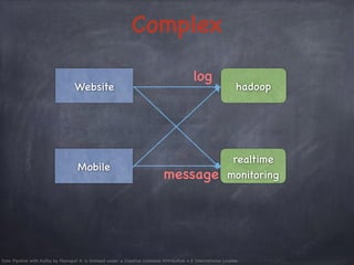 Data Pipeline with Kafka | PPT