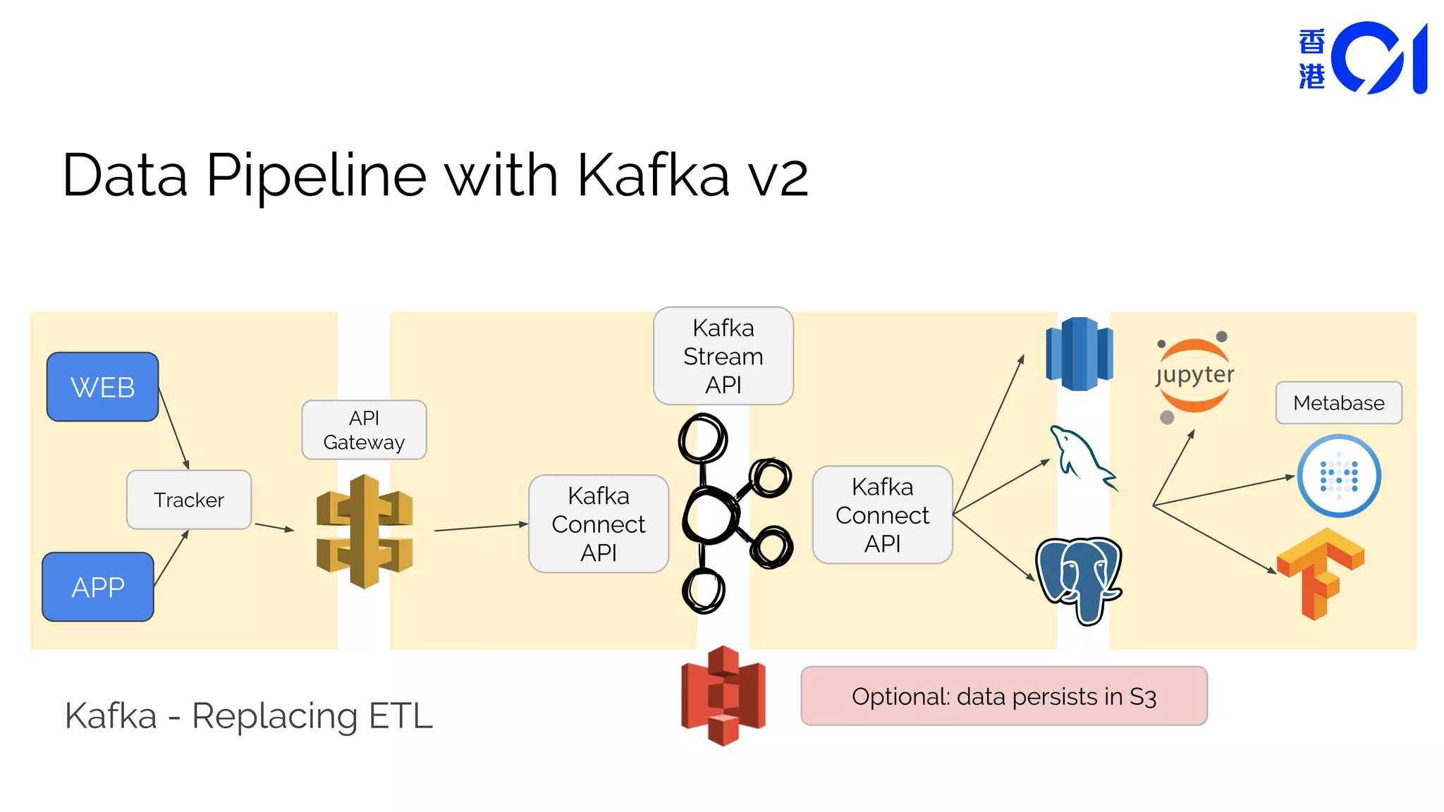Data pipeline with kafka | PPT